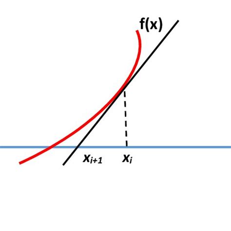 Gambar 3 Analisis Geometri Metode Newton Raphson Download Scientific Diagram