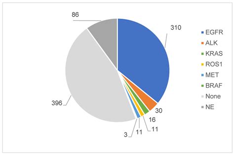 Distribution Of Driver Oncogene Mutations In A Cohort Of 863 Nsclc