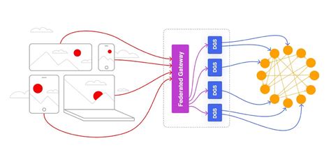 evolving the federated graphql platform at netflix infoq