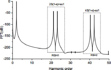 Figure 1 From A New Approach For Broken Bar Fault Detection In Three