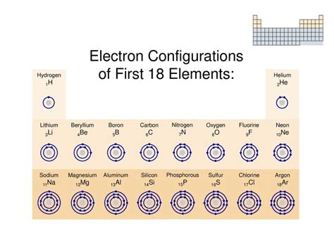 Electron Configurations And The Periodic Table Ppt Download