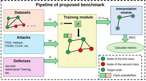 논문 리뷰 Robustness Questions The Interpretability Of Graph Neural