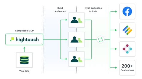 what is a composable cdp and how does it work hightouch