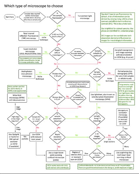 Choosing The Right Microscopy Modality — Microscopy For Beginners Reference Guide
