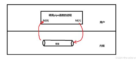 匿名管道详解 Csdn博客 匿名管道详解 Csdn博客