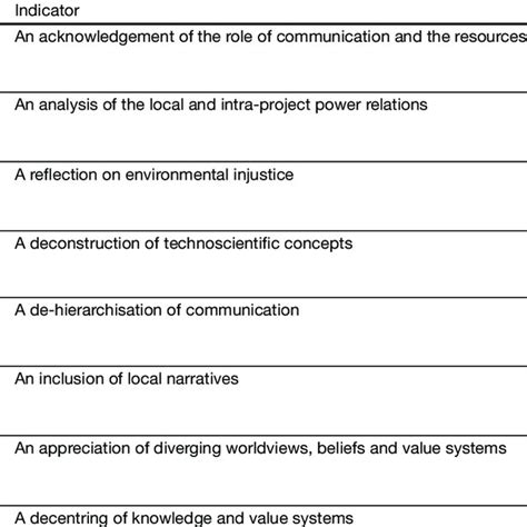 Indicators Of Good Communication Download Scientific Diagram