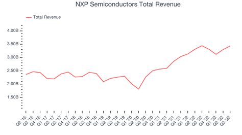Winners And Losers Of Q3 Nxp Semiconductors Nasdaq Nxpi Vs The Rest