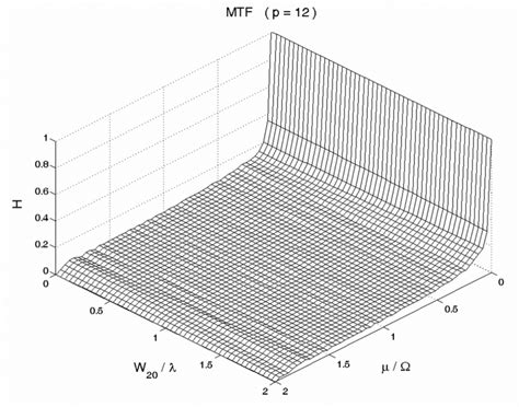 Mtfs Of A Single Phase Element With Cubic Phase Profile Of Strength P ¼