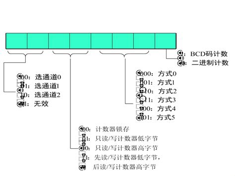 第八章 可编程计数器定时器及其应用—介绍8253的结构、功能和应用 csdn文库