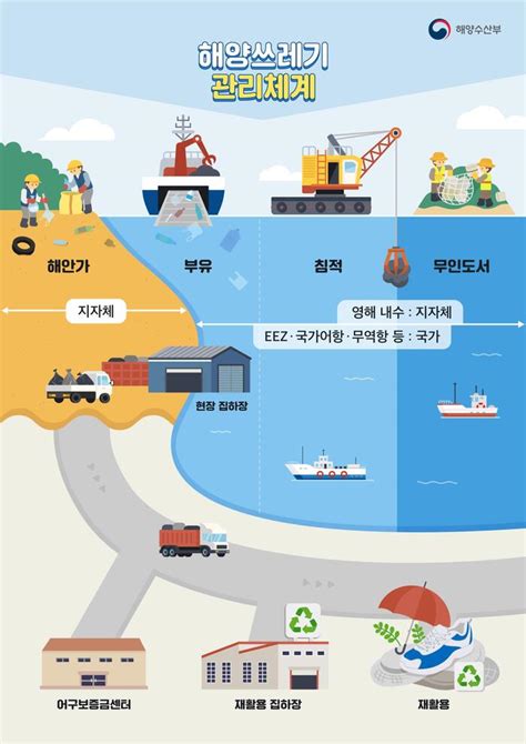 해양쓰레기 유입보다 수거늘려 획기적 저감소비자를위한신문 Consumertimeskorea