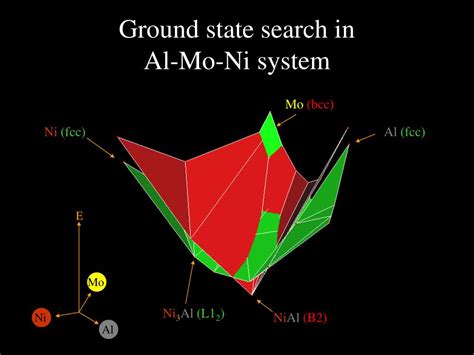 Ppt Ab Initio Alloy Thermodynamics Recent Progress And Future Directions Powerpoint