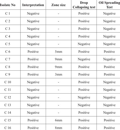 Results Of Haemolysis Drop Collapsing And Oil Spreading Tests Download Scientific Diagram