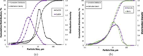 Particle Size Distribution And Distribution Density Of A Caso 4 And Download Scientific