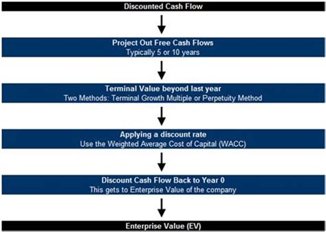 Dcf Steps Graphic Enterprise Value Cash Flow Investment Banking