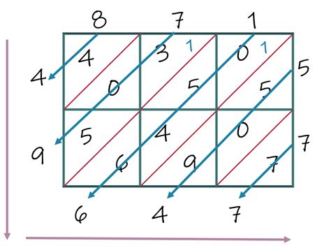 The Lattice Method Mathbait