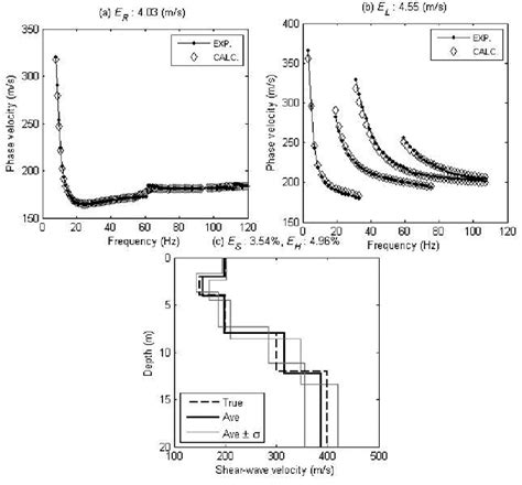joint inversion of profile 2 a the effective rayleigh dispersion