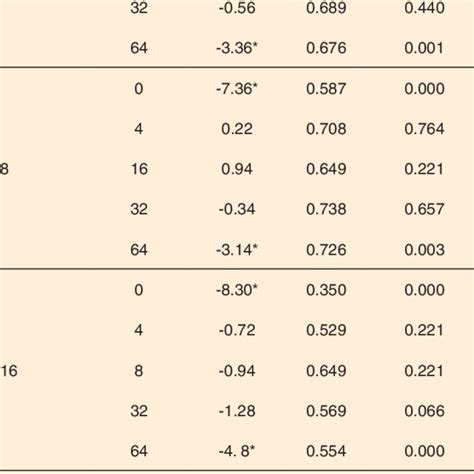 Speech Threshold Comparison In Different Modulation Rates Download Table