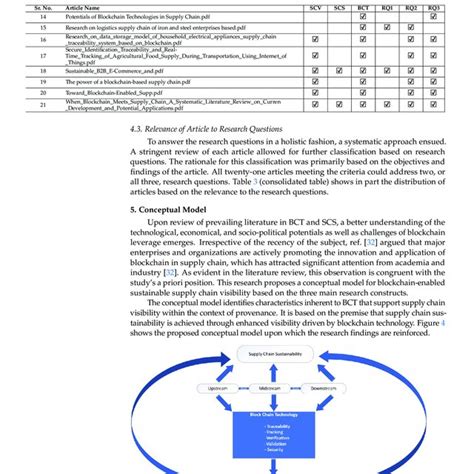 A Conceptual Model For Blockchain Enabled Sustainable Supply Chain Download Scientific Diagram