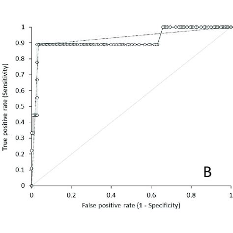 Receiver Operating Characteristics Curve Analysis Of Roche Cobas Download Scientific Diagram