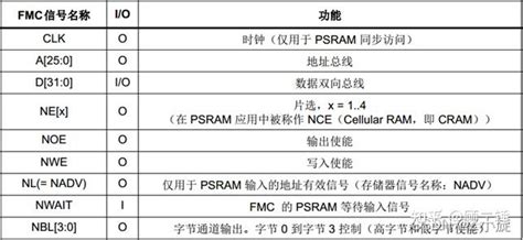 Stm32 Fsmc学习（1） 知乎