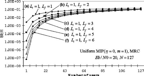 Ber Performance Of Mc Ds Cdma And Mc Cs Cdma In Multipath Rayleigh Download Scientific Diagram