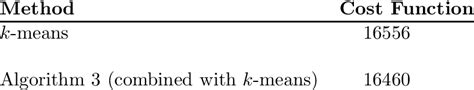 Cost Comparison Between Algorithm Combined With K Means And K Means Download Scientific
