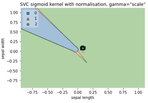 Python SVC Sigmoid Kernel Is Not Working Properly Stack Overflow