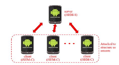 Network Architecture Of Smartphone Based Structural Vibration