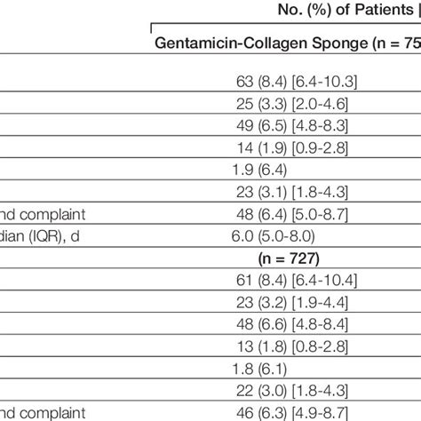 Serum Gentamicin Levels Prior To And 2 4 8 12 And 24 Hours After Download Scientific