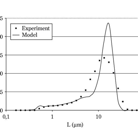 Comparison Of Experimental And Calculated Psd Experimental Conditions