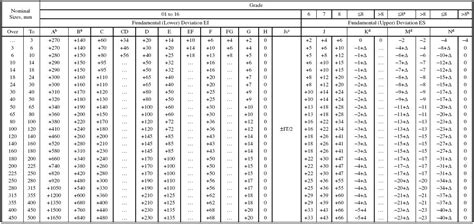 British Standard Fundamental Deviations For Shafts Bs 45001969