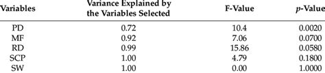 Redundancy Analysis Rda With The Forward Variable Selection Method