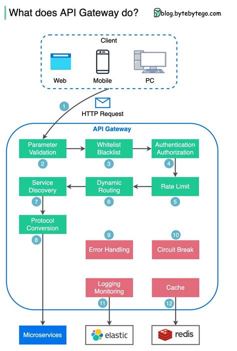 จดบันทึกเรื่องการทำงานของ Api Gateway