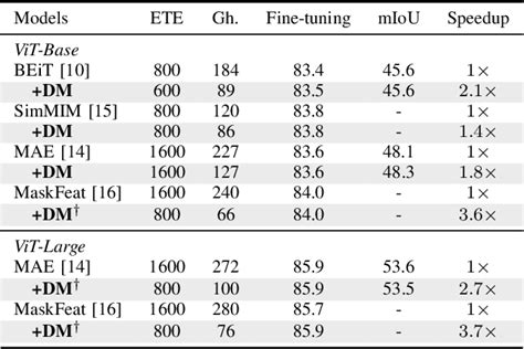 Table Iii From Disjoint Masking With Joint Distillation For Efficient