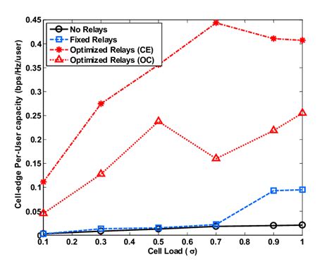 the cell edge per user capacity vs cell load download scientific