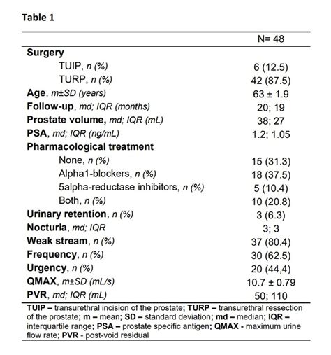 Ics 2024 Abstract 812 Role Of Urodynamics Prior To Benign Prostatic Obstruction Surgery A