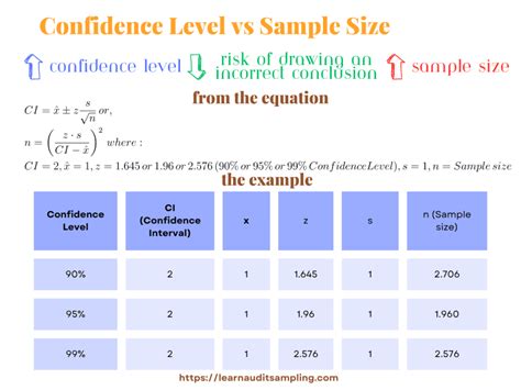 Confidence Level In Monetary Unit Sampling Learn Audit Sampling