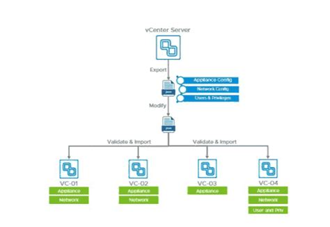 VCenter Server Profiles Sysops