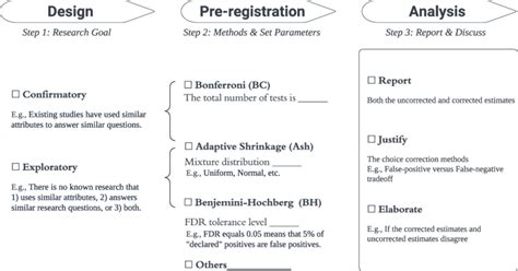 Checklist For Multiple Hypothesis Testing In Conjoint Analysis