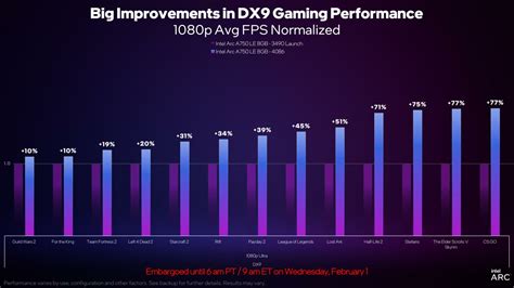 Видеокарты Intel Arc теперь станут лучшими по соотношению цены и производительности Компания
