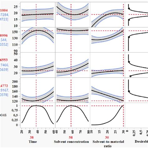 Desirability Plots Of Simultaneous Optimization Showing The Precise