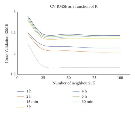 Cross Validation Of Rsme With Number Of Neighbours K Download