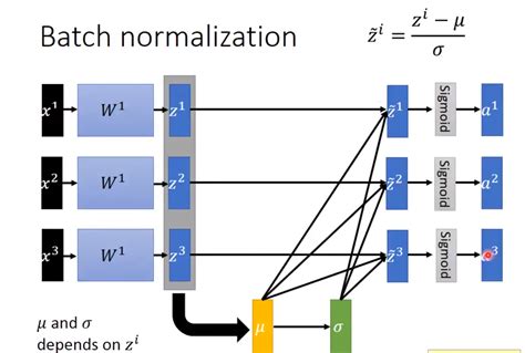 Pytorch 批量规范化（batch Normalization） Lipu123 博客园