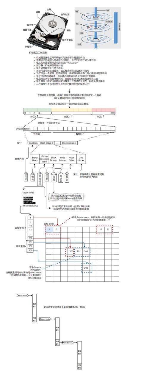 Linux 理解文件系统 Csdn博客