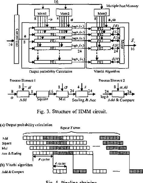 Figure 3 From Vlsi Architecture For Hmm Based Speech Recognition
