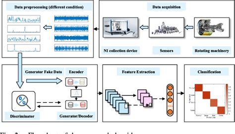 Figure 2 From A Novel Cross Domain Data Augmentation And Bearing Fault
