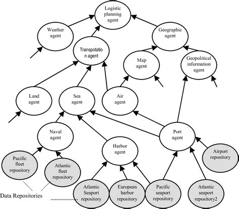 Figure 1 From A Multi Agent Architecture For Distributed Domain