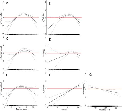 generalised additive mixed model partial response curves black line ±