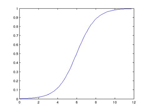 Matlab Plotting The Shifted Logistic Function Stack Overflow