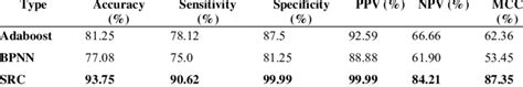 Performance Measures Of Different Classifiers With Local Binary Pattern